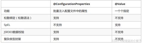 Springboot中value获取值和configurationproperties获取值用法及比较springboot Value