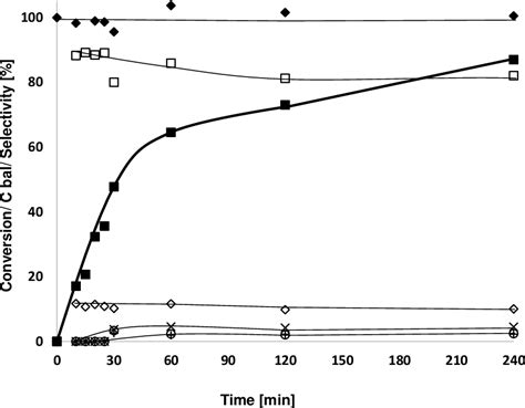 figure 1 from cinnamyl alcohol oxidation using supported bimetallic au