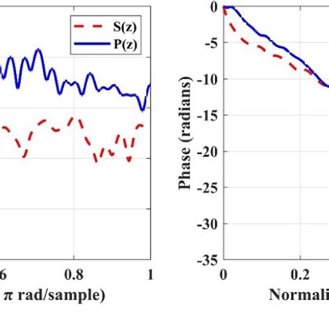 Curves With Different Transformation Functions Download Scientific