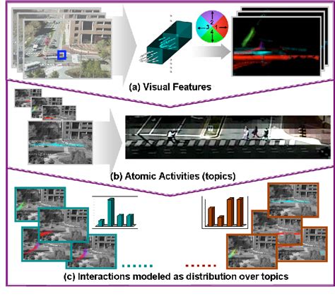 Figure 1 From Unsupervised Activity Perception By Hierarchical Bayesian Models Semantic Scholar
