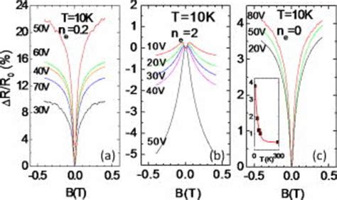 Mr Of Cdsecds Qd 65 Nm Film For Different Bias At 10 K With A