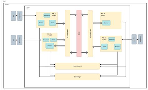do design verification with sv layered testbench and uvm testbench with