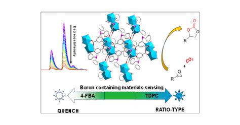 Bifunctional Lanthanide Mofs With Phosphorus Ligands Selective Luminescent Detection Of Borides