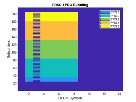 Nrpdschprecode Precoding For Pdsch Prg Bundling Matlab