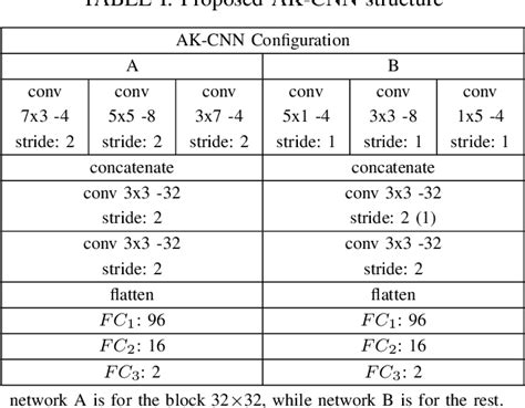 Table I From Asymmetric Kernel Cnn Based Fast Ctu Partition For Hevc Intra Coding Semantic Scholar