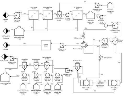 Reverse Osmosis Plant Process Flow Diagram