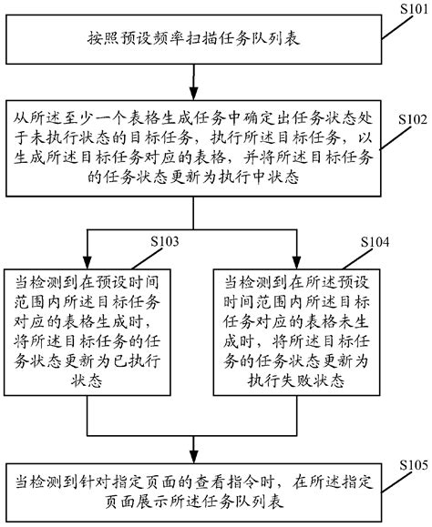 Data Display Method And Device Terminal And Computer Readable Storage