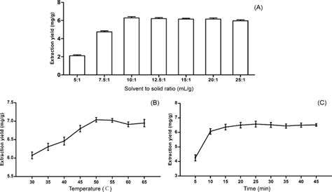 Single Factor Optimization Of Extraction Conditions Based On The Download Scientific Diagram