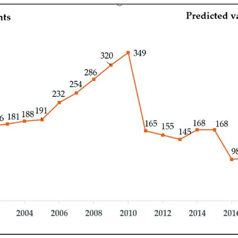 trend diagram of predicted value variable b download scientific