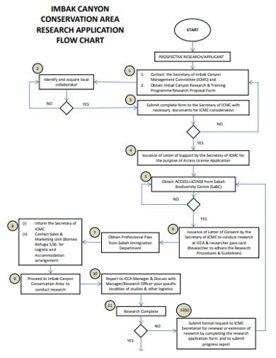 18 research flowchart examples to download