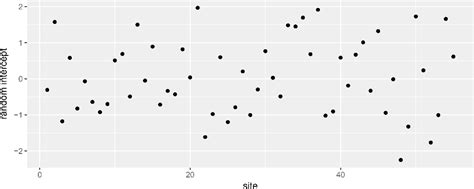 Figure 1 From A Goodness Of Fit Test For Zero Inflated Poisson Mixed Effects Models In Tree