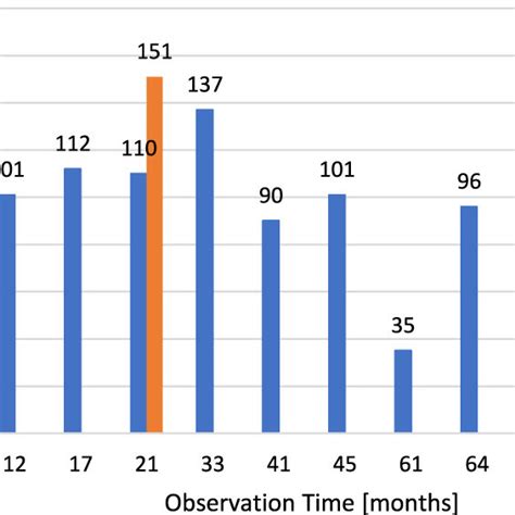 Typical Histogram And Result Print Out Sysmex Xe 5000 In Patient Ptcp Download Scientific