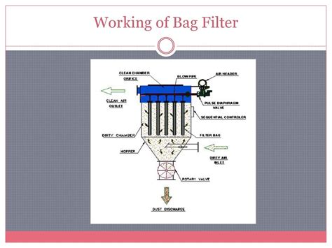 Im Ausland Methan Hocken Bag Filter Working Principle Vorsicht