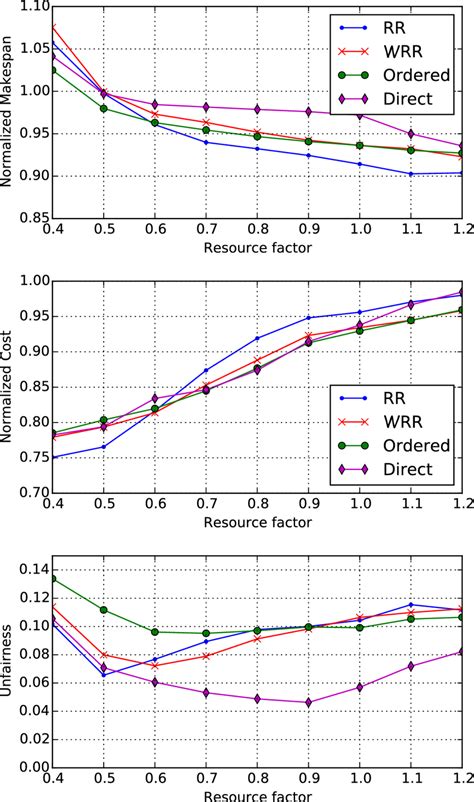 The Normalized Makespan Top The Normalized Cost Middle And The Download Scientific Diagram