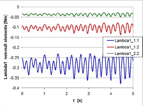 evolution in time of the non null elements 1 11 Λ 1 12 Λ 1 22 Λ of