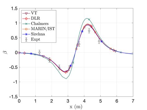 Clauser Parameter A And Defect Shape Factor As A Function Of Clauser