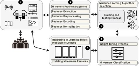 Proposed M Learning System Architecture Download Scientific Diagram