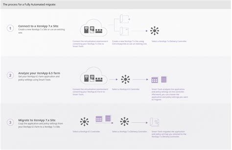 Migrate From Xenapp 65 To Xenapp 7x In Just A Few Steps Using The