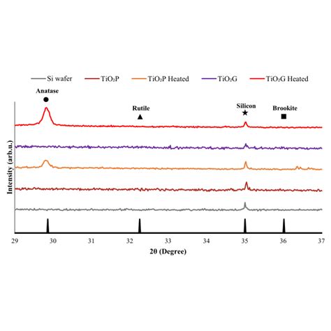 Xrd Patterns Of The Si Wafer Tio2p And Tio2p After Heating Tio2g And Download Scientific
