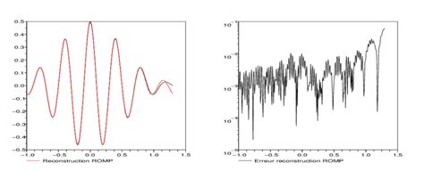 Extrapolation With Romp Left And Absolute Errors Right Interval Download Scientific