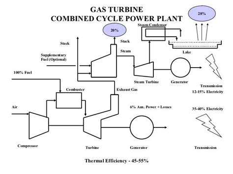 Power Plant Basics