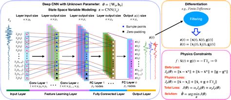 Pdf Physics Guided Convolutional Neural Network Phycnn For Data Driven Seismic Response