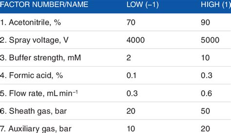 Actual Levels Used In The Taguchi Orthogonal Array Design Download Table