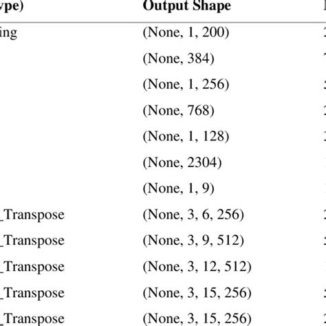 The Parameters Of Our Conditional Gan System For Generator Download Scientific Diagram