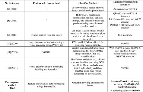 Figure 1 From Image Fake News Prediction Based On Random Forest And