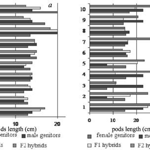 Average Pods Length Cm A And The Number Of Pods Per Plant Of The Download Scientific