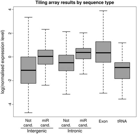 Expression Level Of Various Sequence Sets Extracted From A Whole Genome Download Scientific