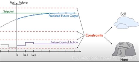 Matlab Mpc Toolbox Tutorial 1setmpcsignals Csdn博客