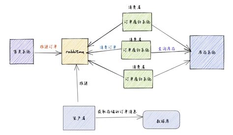 Rabbitmq消息大量堆积 我慌了 腾讯云开发者社区 腾讯云