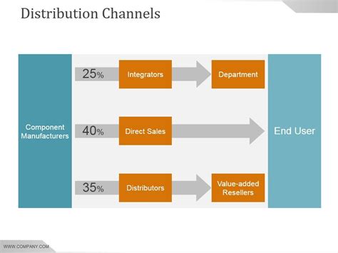 Distribution Channels Ppt PowerPoint Presentation Graphics