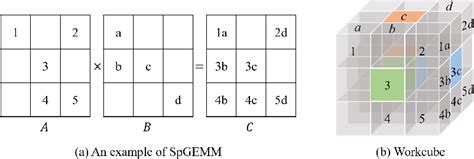 Figure 1 From A Systematic Survey Of General Sparse Matrix Matrix