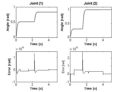 Angular Positions And Tracking Errors Of Distributed System Without