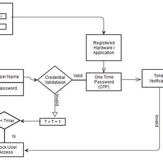 Overall Architecture Of Backup Key Generation Download Scientific Diagram
