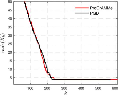Figure 1 From A Fast And Adaptive Svd Free Algorithm For General Weighted Low Rank Recovery