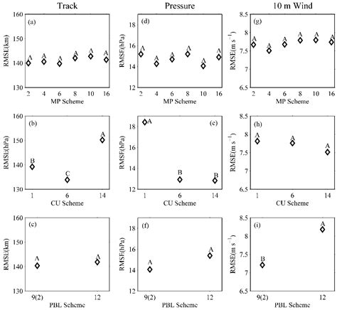 Combinatorial Optimization For Wrf Physical Parameterization Schemes A