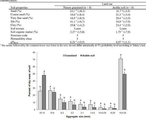 Table 1 From Land Use Effects On Aggregation And Erodibility Of