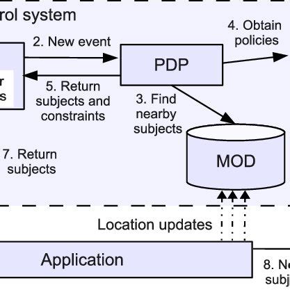 System Architecture Download Scientific Diagram