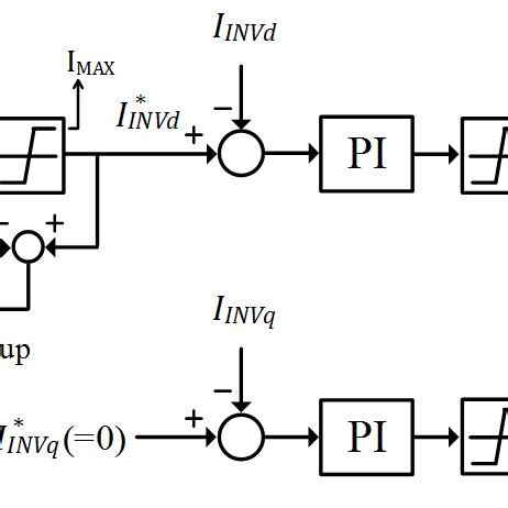 Control Part Of The Inverter System A PLL Controller B DC Link Download Scientific