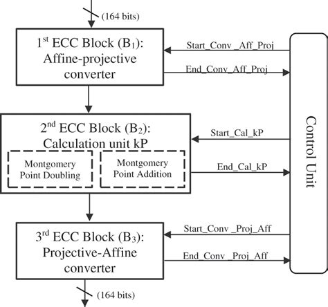A Secure Hardware Implementation For Elliptic Curve Digital Signature Algorithm