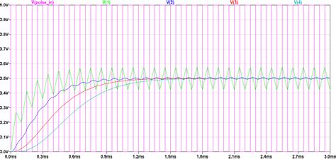 ltspice discrepancy between bode plot predictions and fft output for