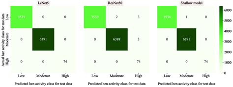 Confusion Matrices For The Considered Recognition Models When Using The Download Scientific