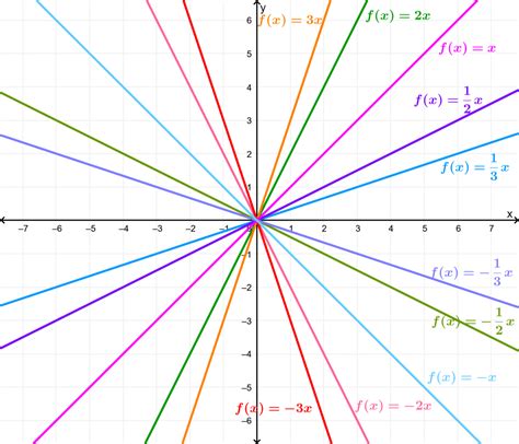 How To Graph Linear Functions Three Methods Neurochispas