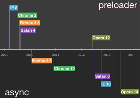 Speedcurve Load Scripts Async