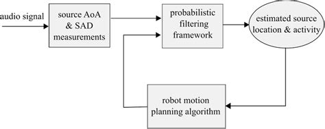 General Framework Of The Source Localization For Robot Audition