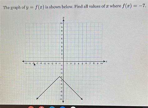 solved the graph of y f x is shown below find all values of x where