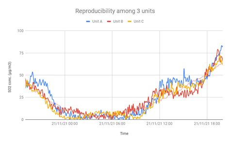Sensor Data Reproducibility For Enhanced Data Accuracy Oizom